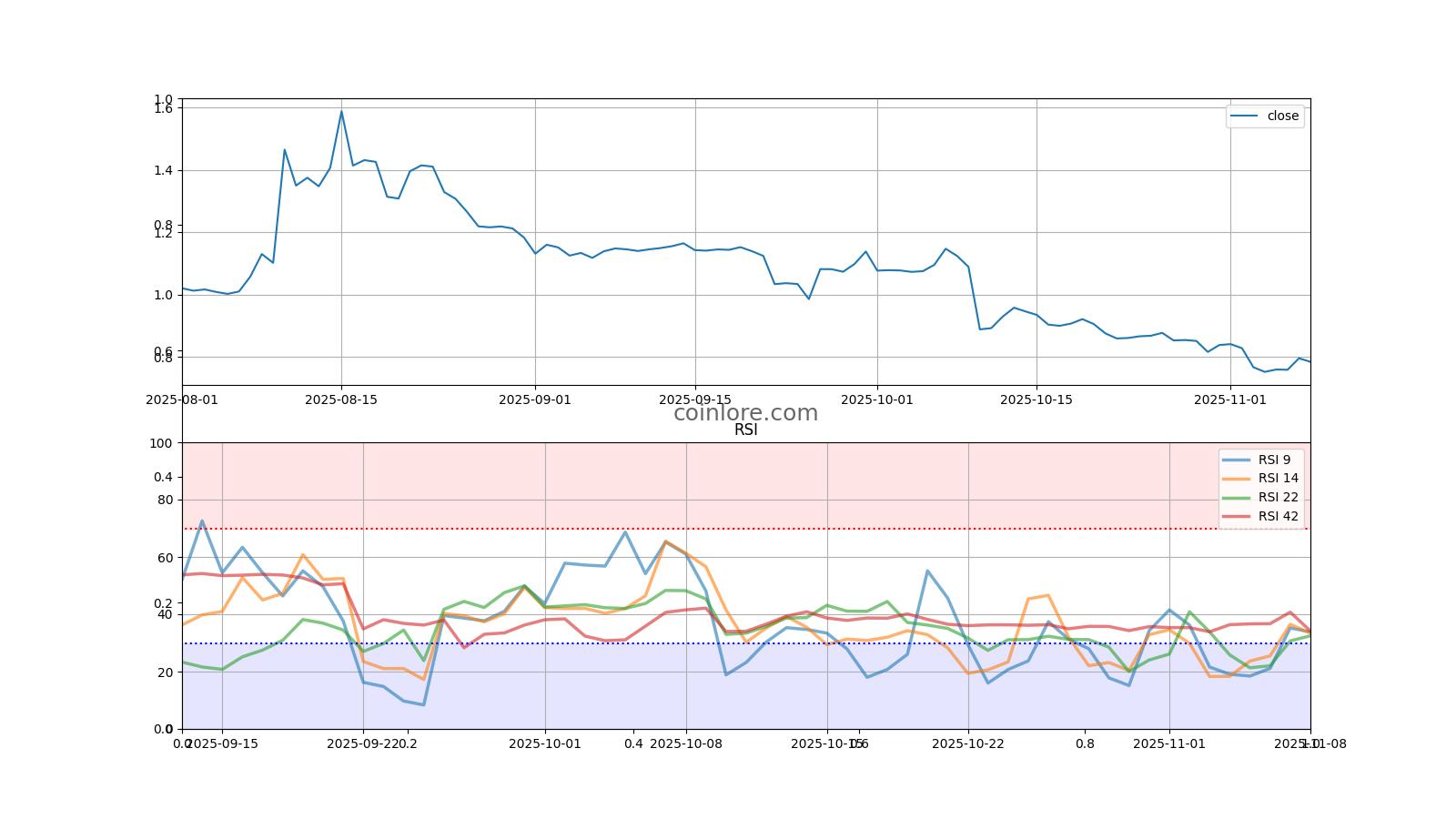 Juventus Fan Token RSI indicator