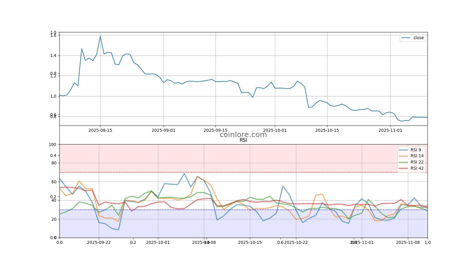 Juventus Fan Token RSI indicator