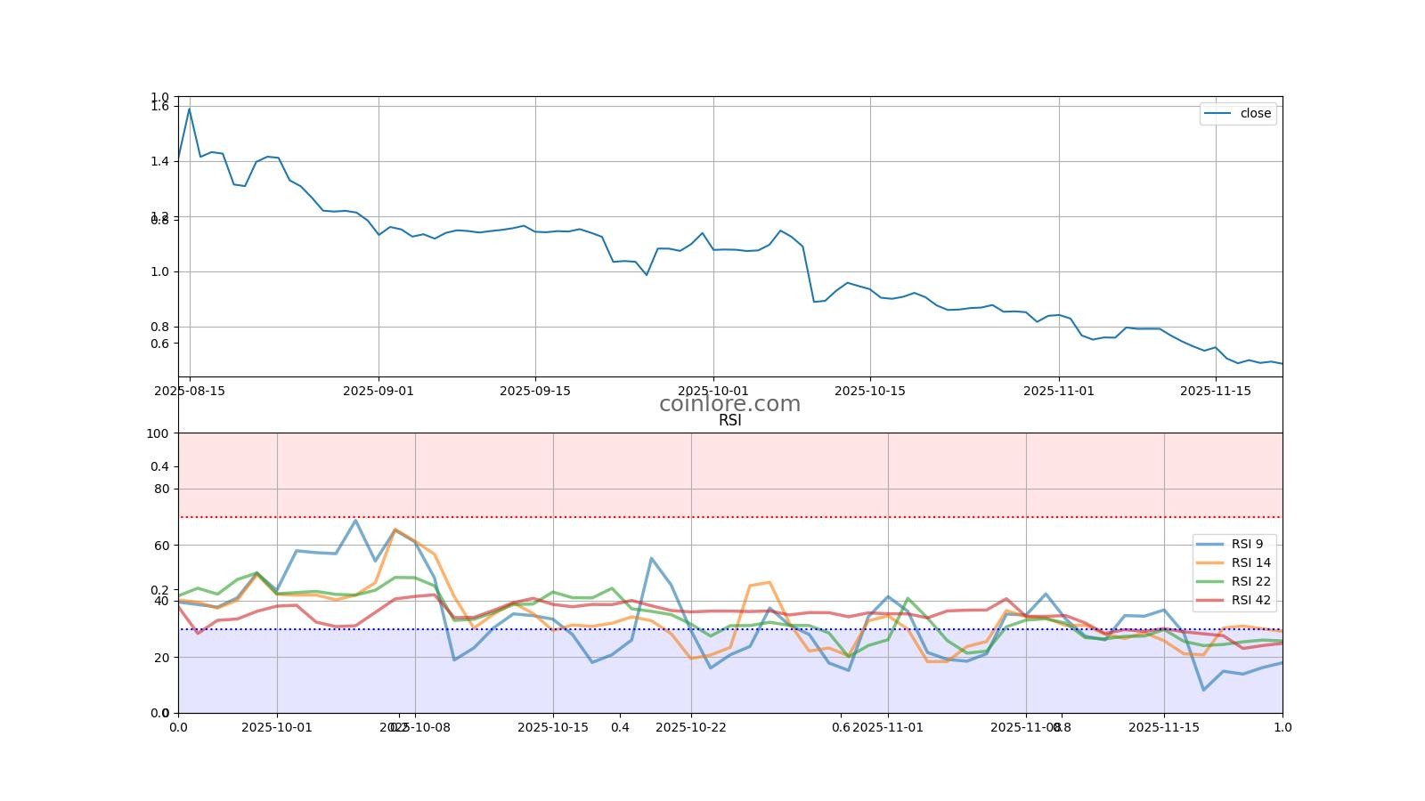 Juventus Fan Token RSI indicator