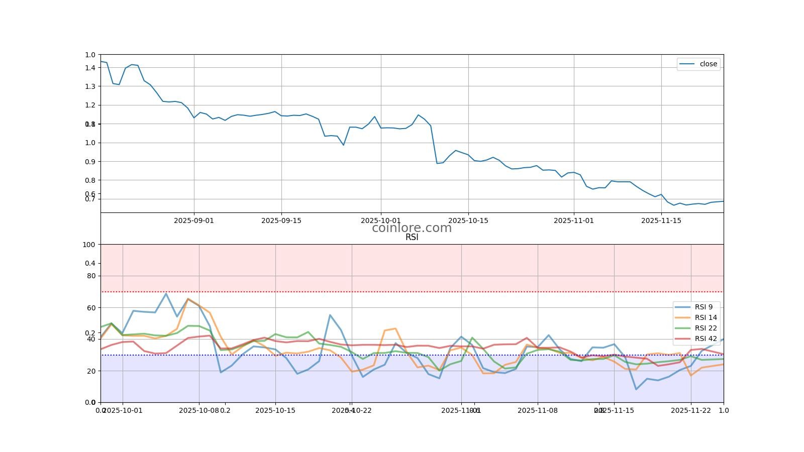 Juventus Fan Token RSI indicator