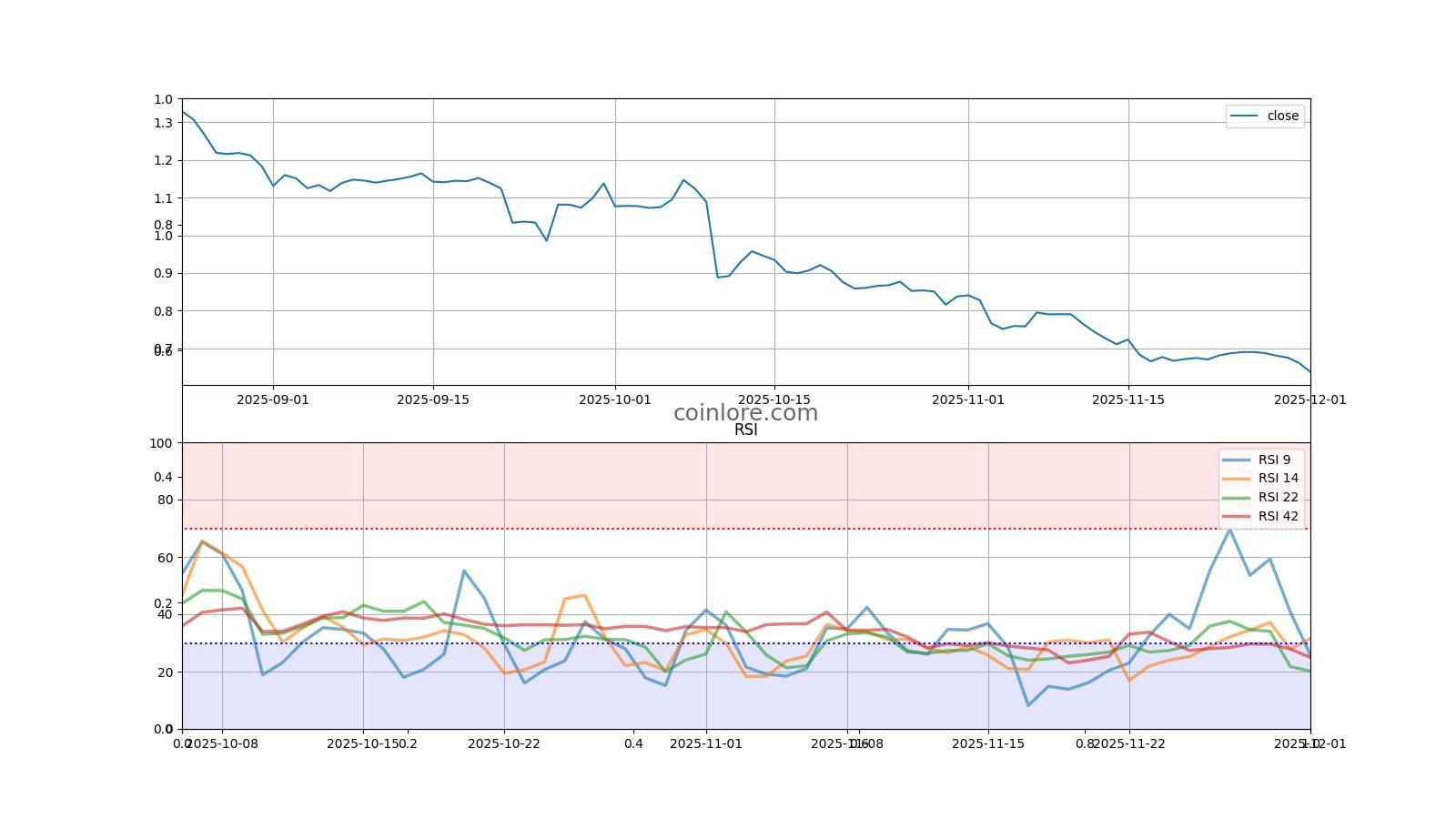 Juventus Fan Token RSI indicator