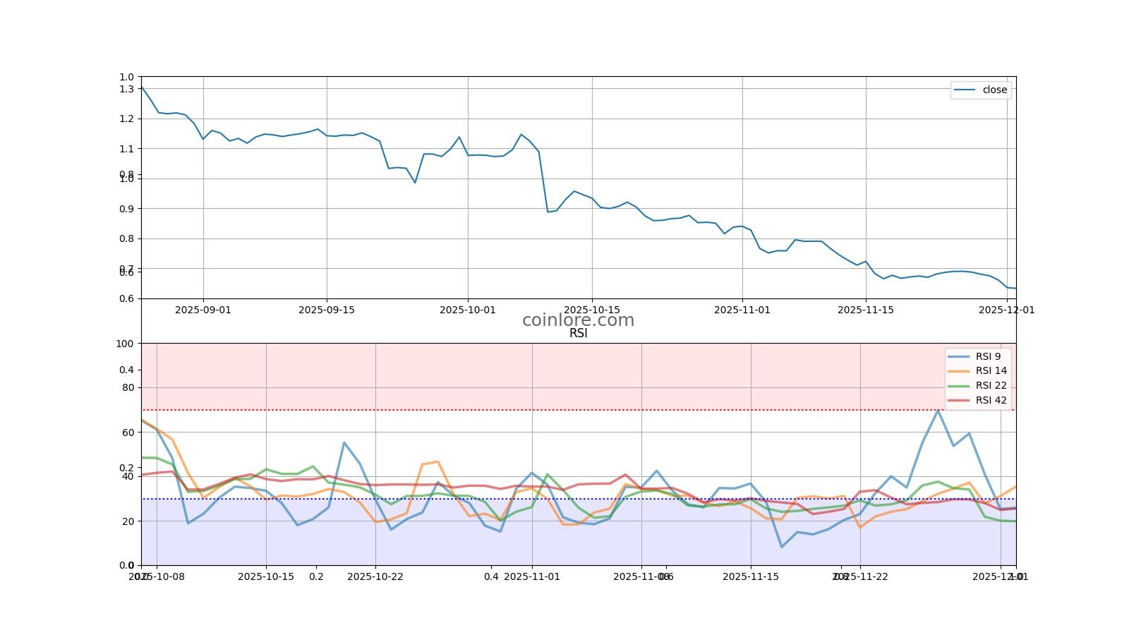 Juventus Fan Token RSI indicator