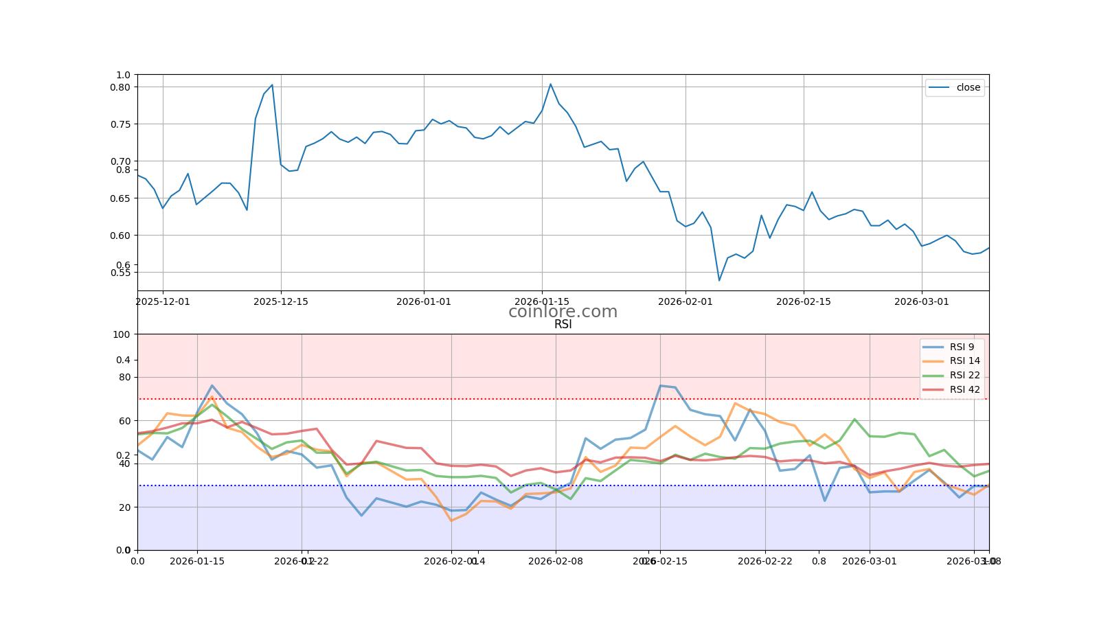 Juventus Fan Token RSI indicator