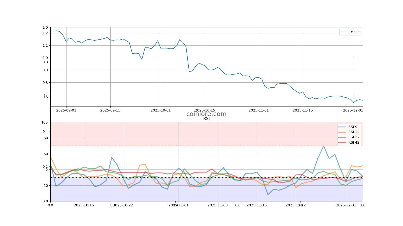 Juventus Fan Token RSI indicator