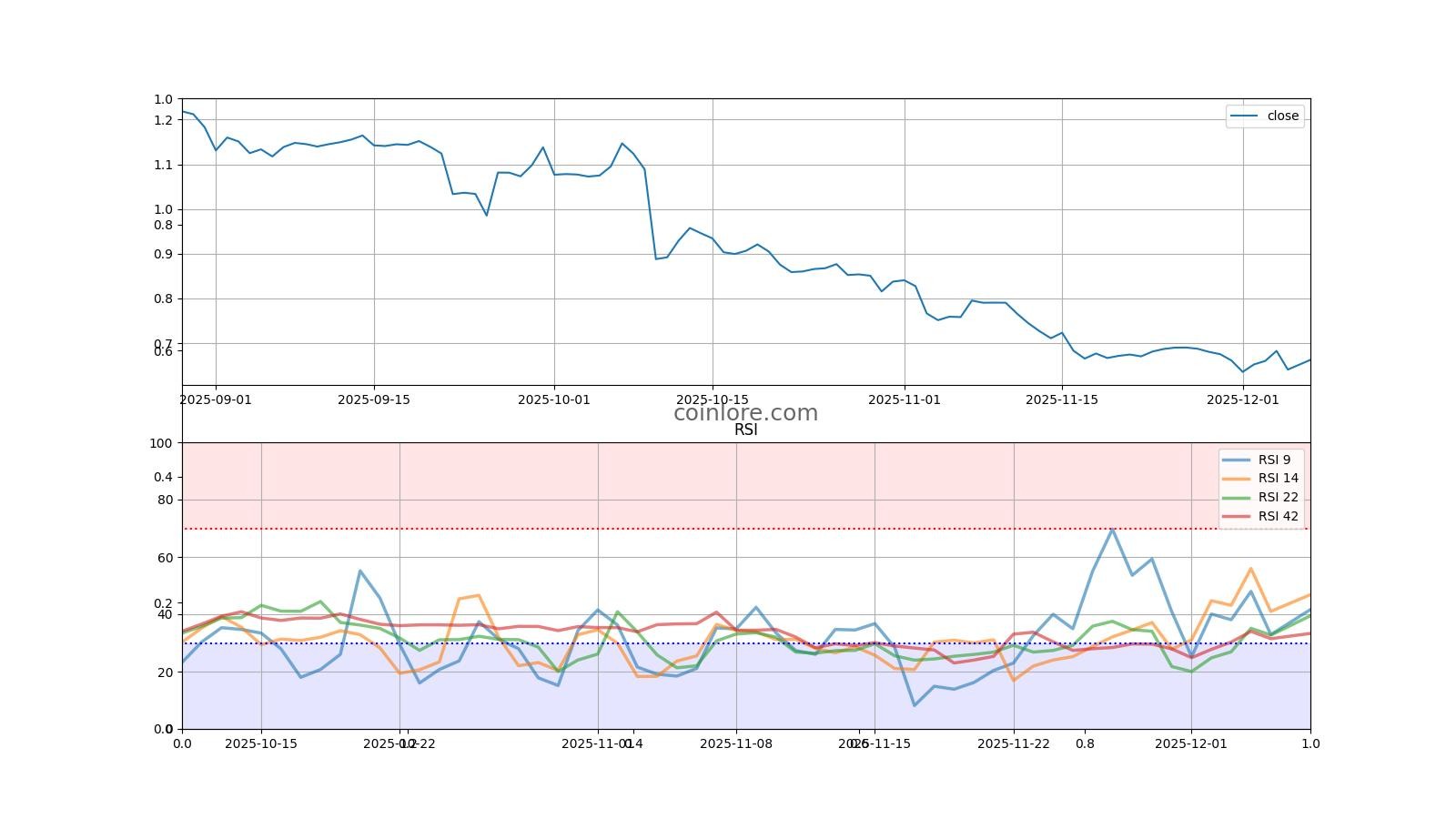 Juventus Fan Token RSI indicator