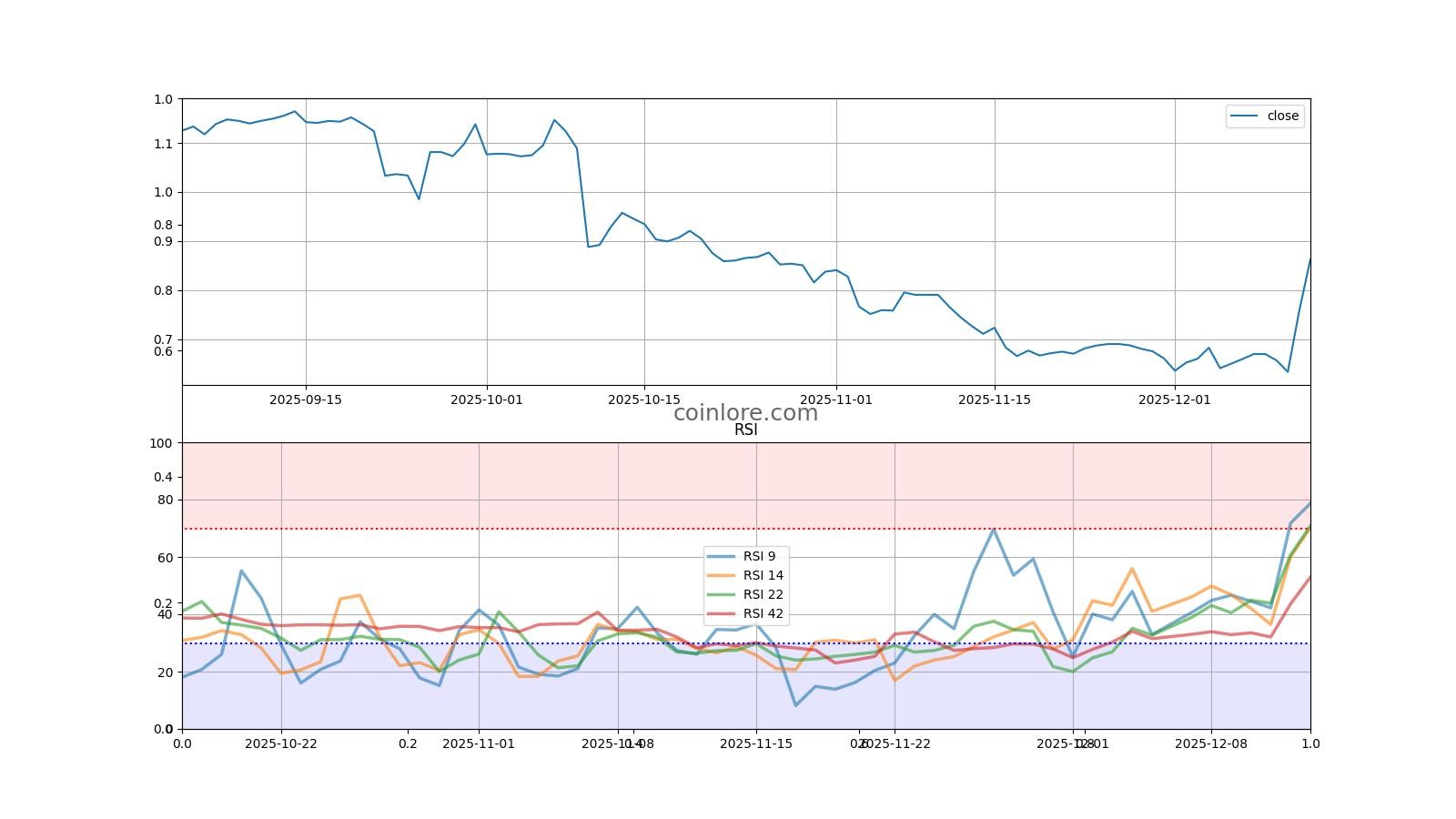 Juventus Fan Token RSI indicator
