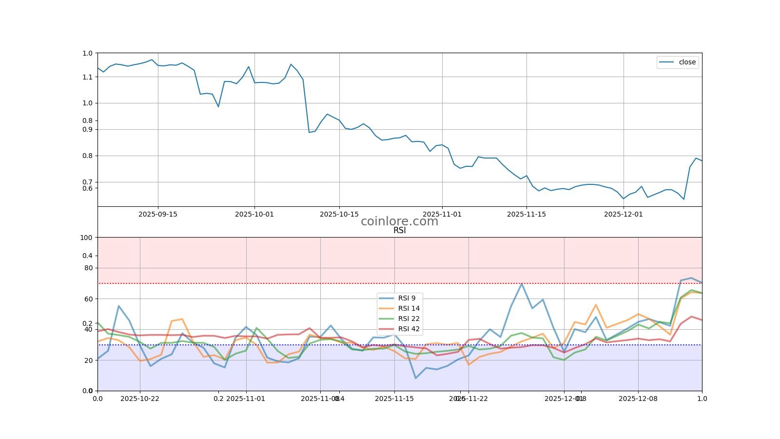Juventus Fan Token RSI indicator