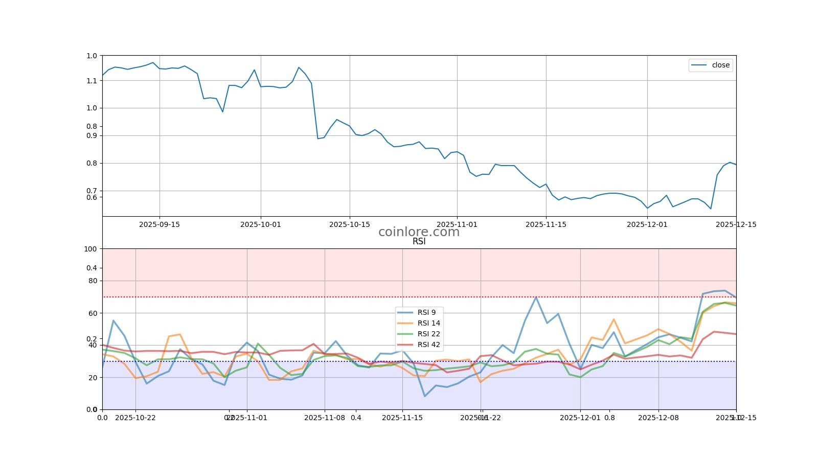 Juventus Fan Token RSI indicator
