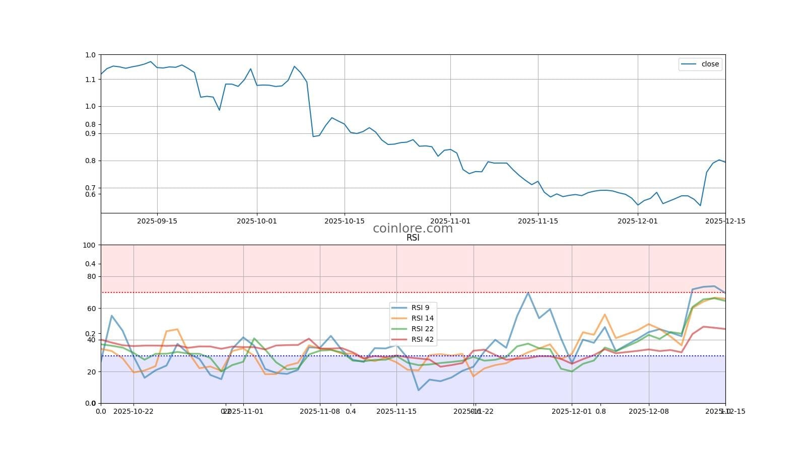 Juventus Fan Token RSI indicator