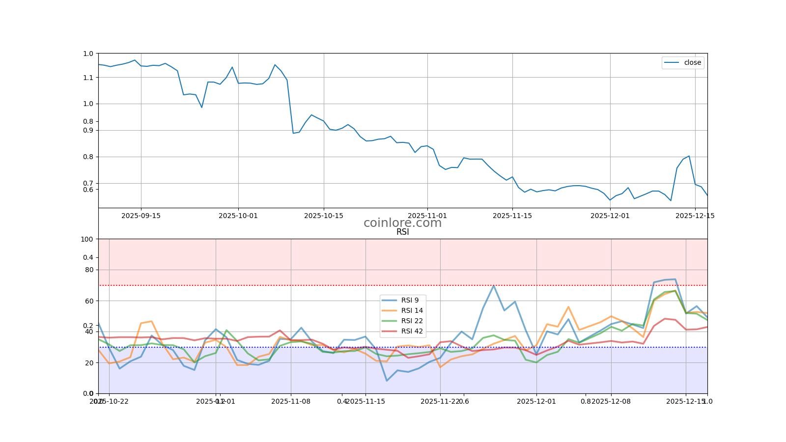 Juventus Fan Token RSI indicator