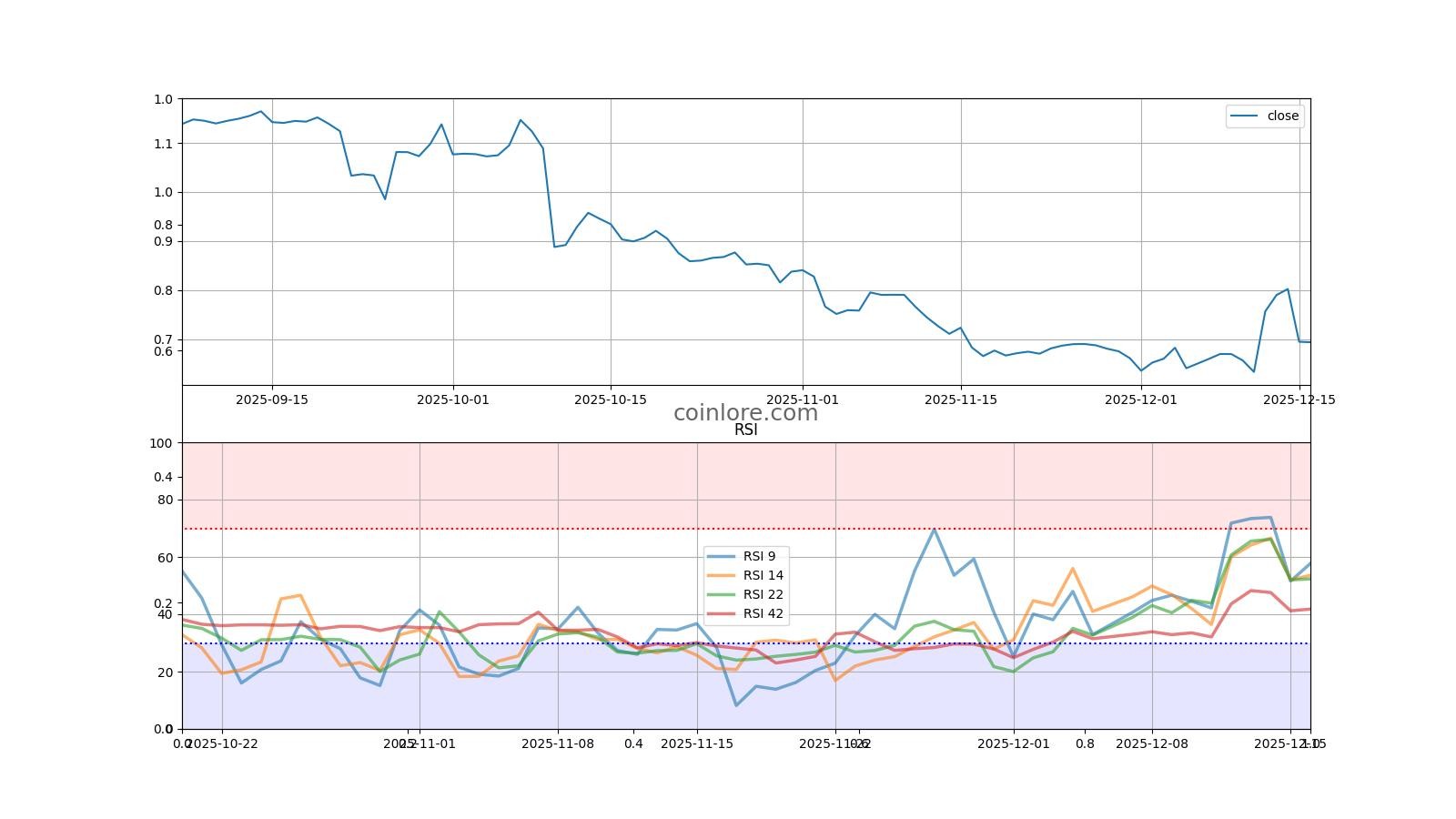 Juventus Fan Token RSI indicator