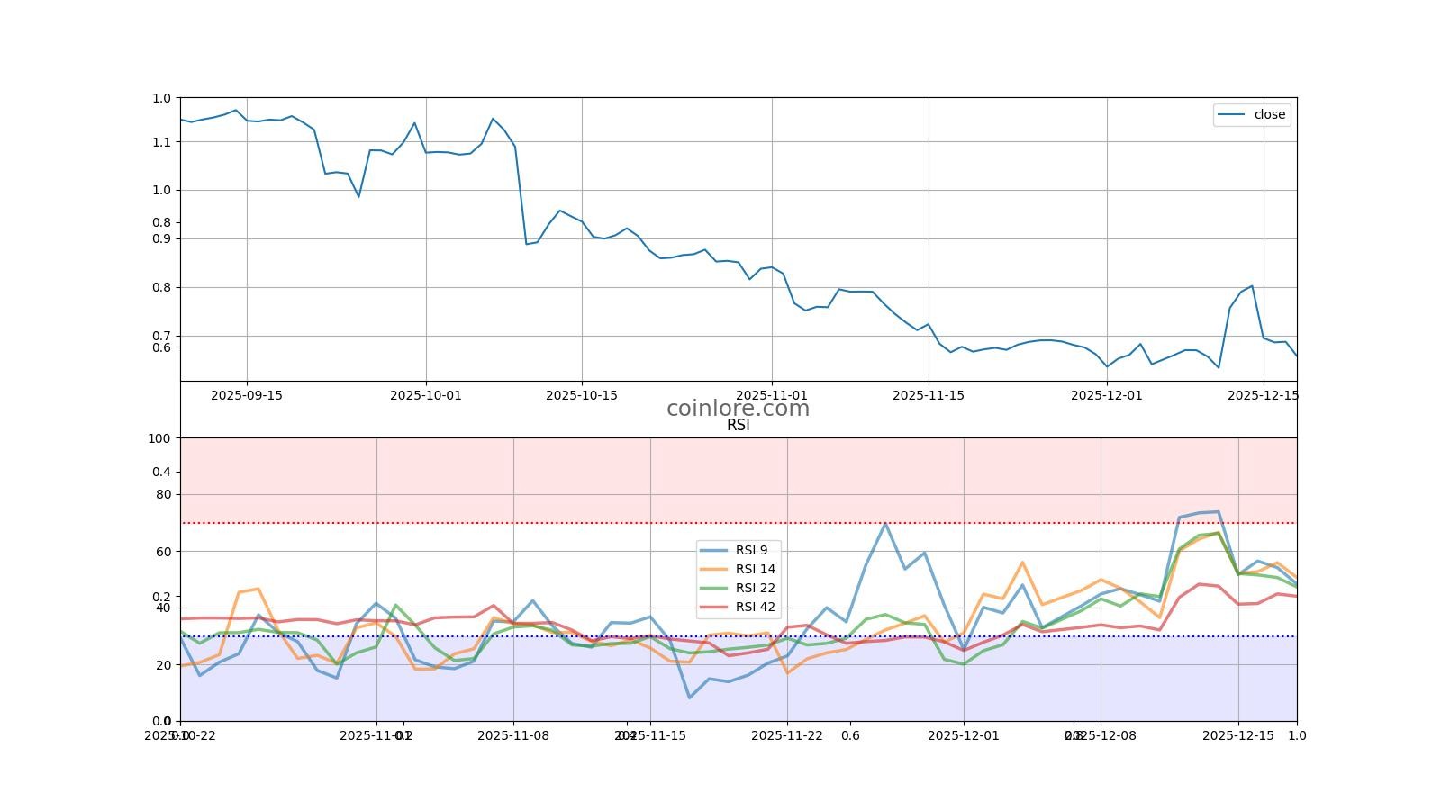 Juventus Fan Token RSI indicator
