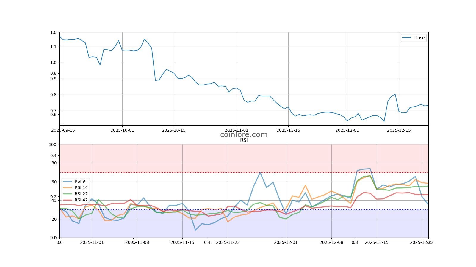 Juventus Fan Token RSI indicator
