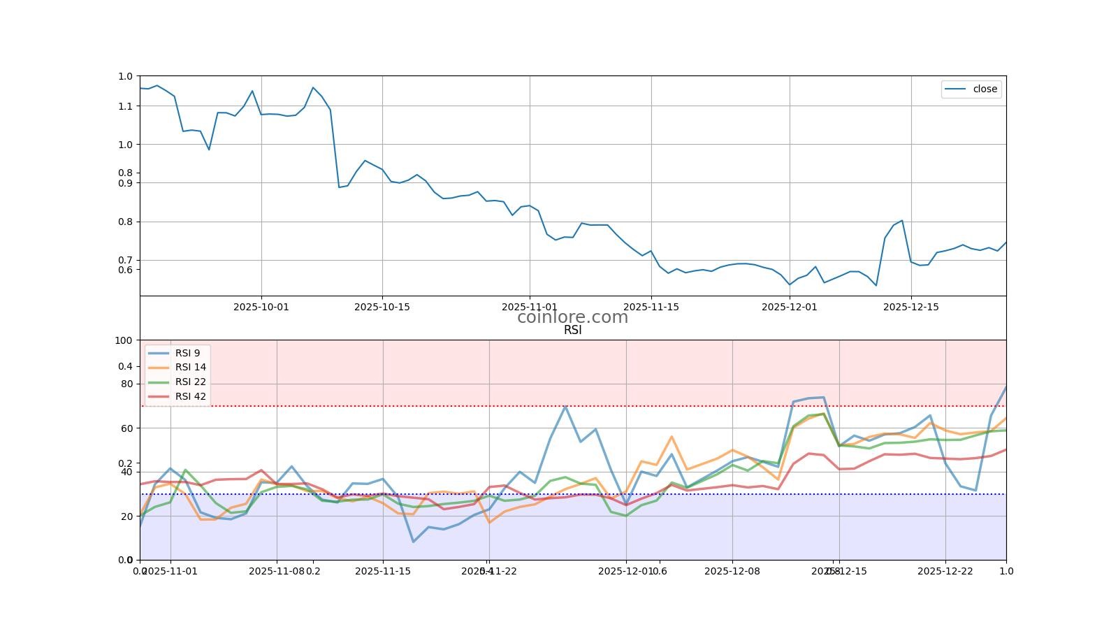 Juventus Fan Token RSI indicator