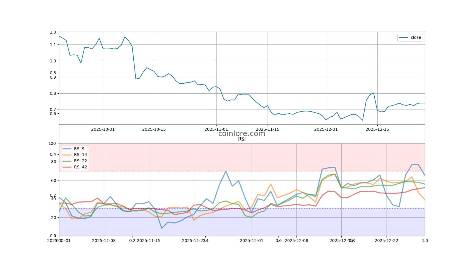 Juventus Fan Token RSI indicator
