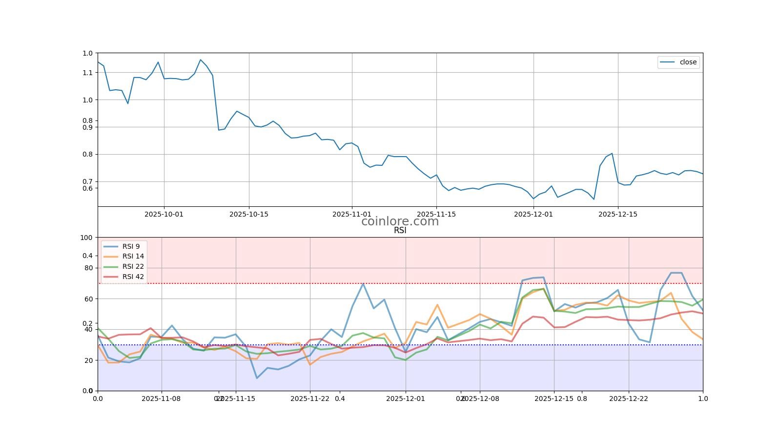 Juventus Fan Token RSI indicator