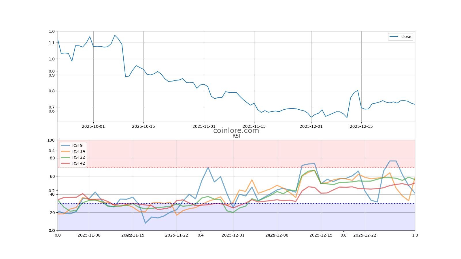 Juventus Fan Token RSI indicator