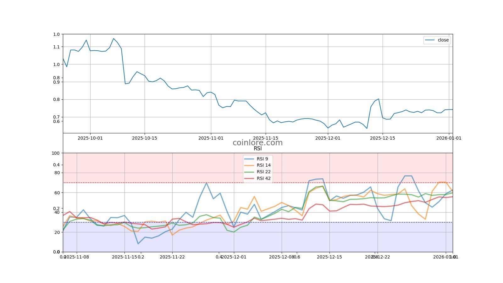 Juventus Fan Token RSI indicator