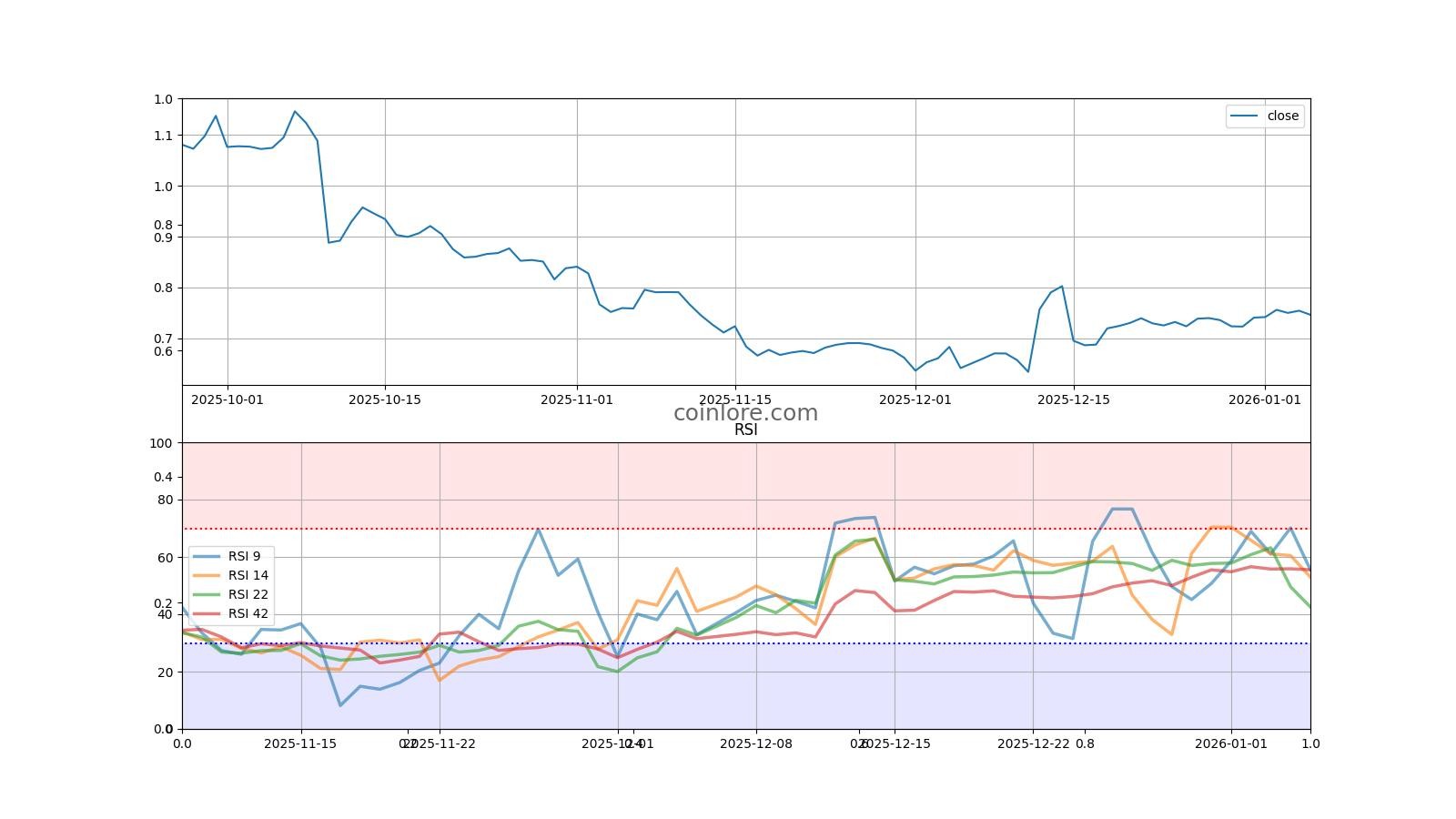 Juventus Fan Token RSI indicator