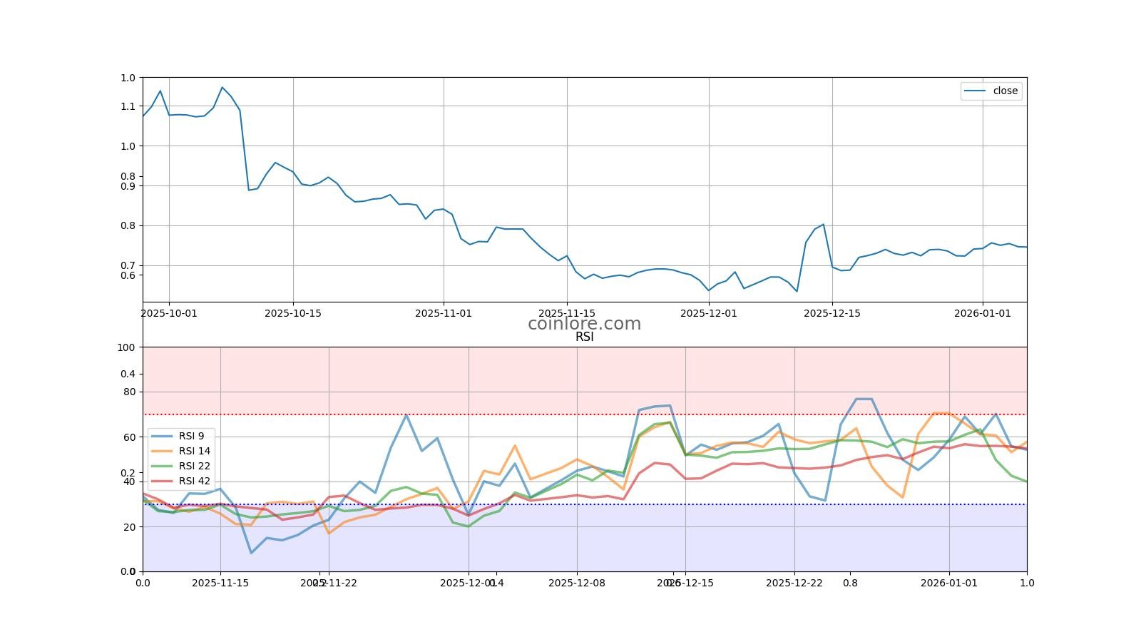 Juventus Fan Token RSI indicator