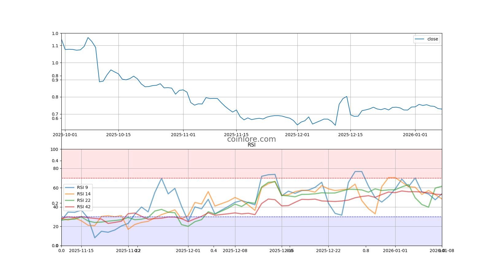 Juventus Fan Token RSI indicator