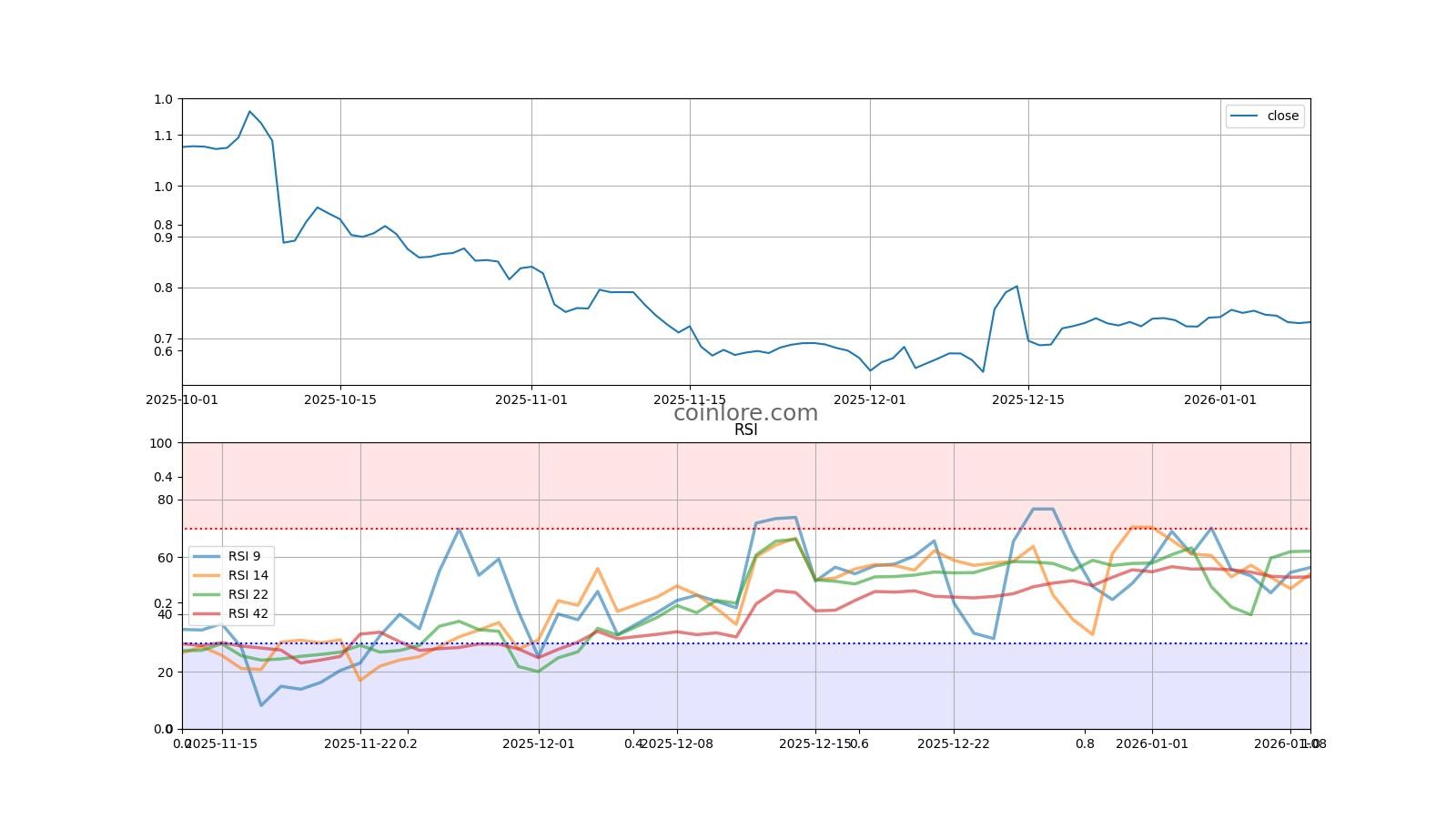 Juventus Fan Token RSI indicator