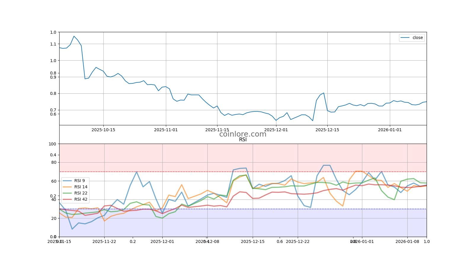 Juventus Fan Token RSI indicator