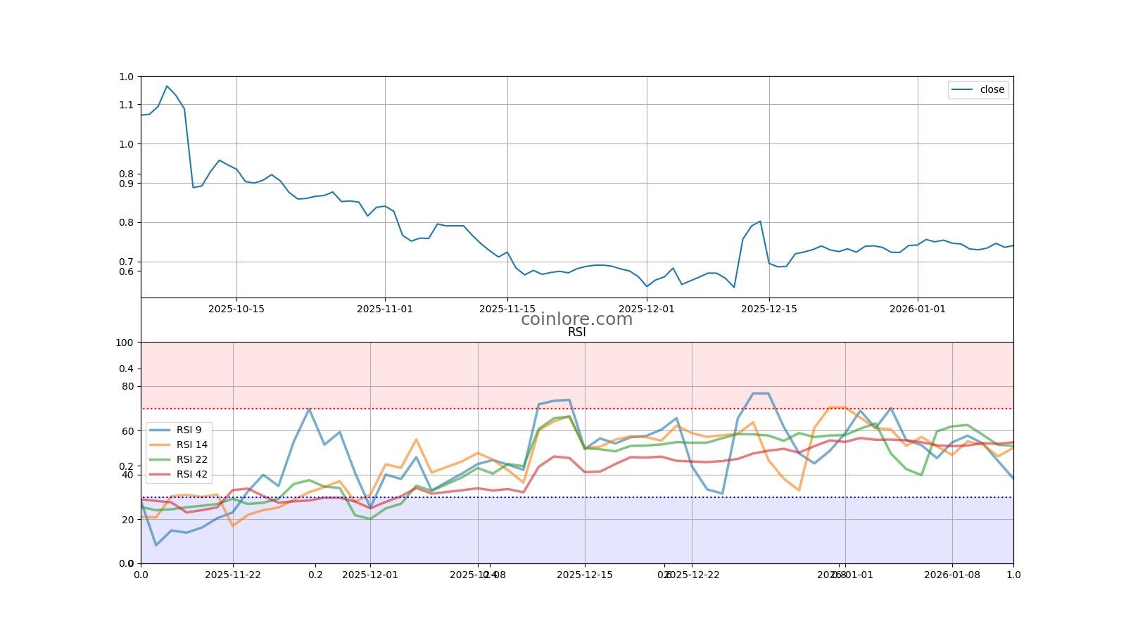 Juventus Fan Token RSI indicator