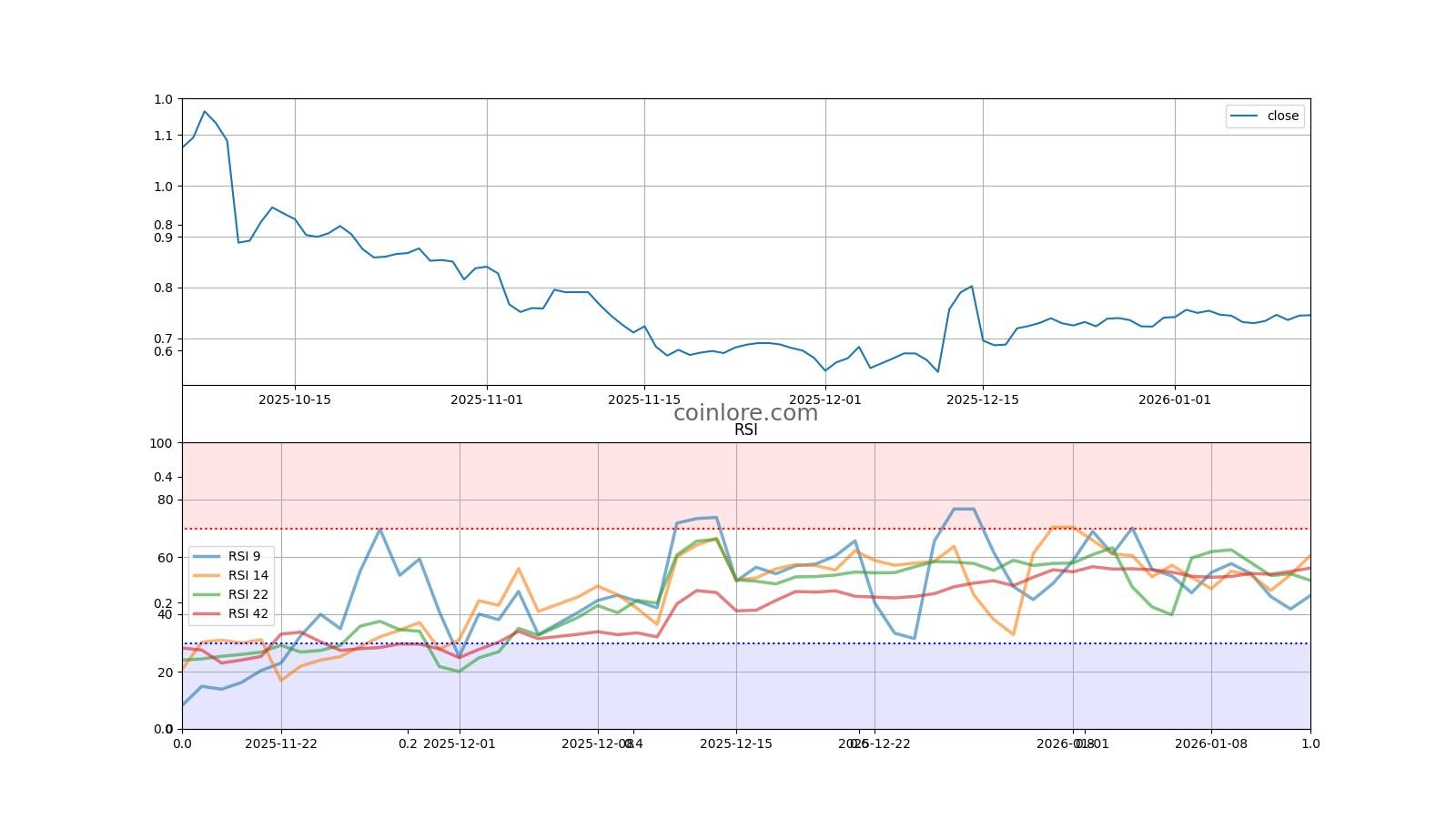 Juventus Fan Token RSI indicator
