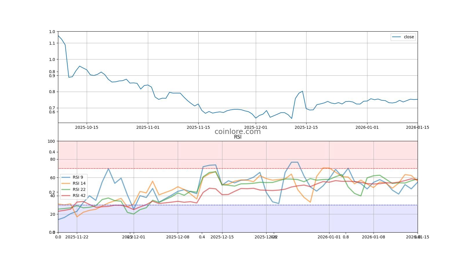 Juventus Fan Token RSI indicator