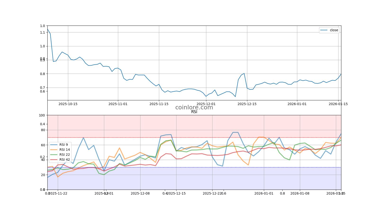 Juventus Fan Token RSI indicator