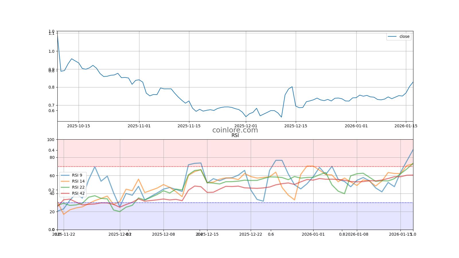 Juventus Fan Token RSI indicator