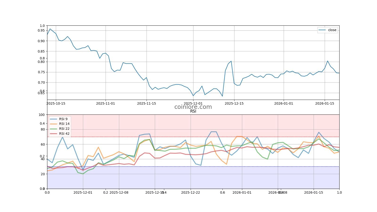 Juventus Fan Token RSI indicator
