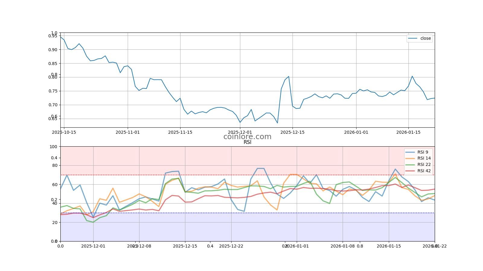 Juventus Fan Token RSI indicator