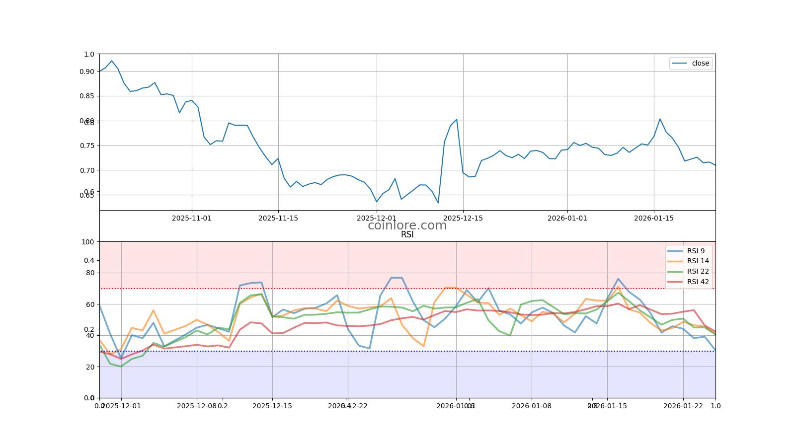 Juventus Fan Token RSI indicator
