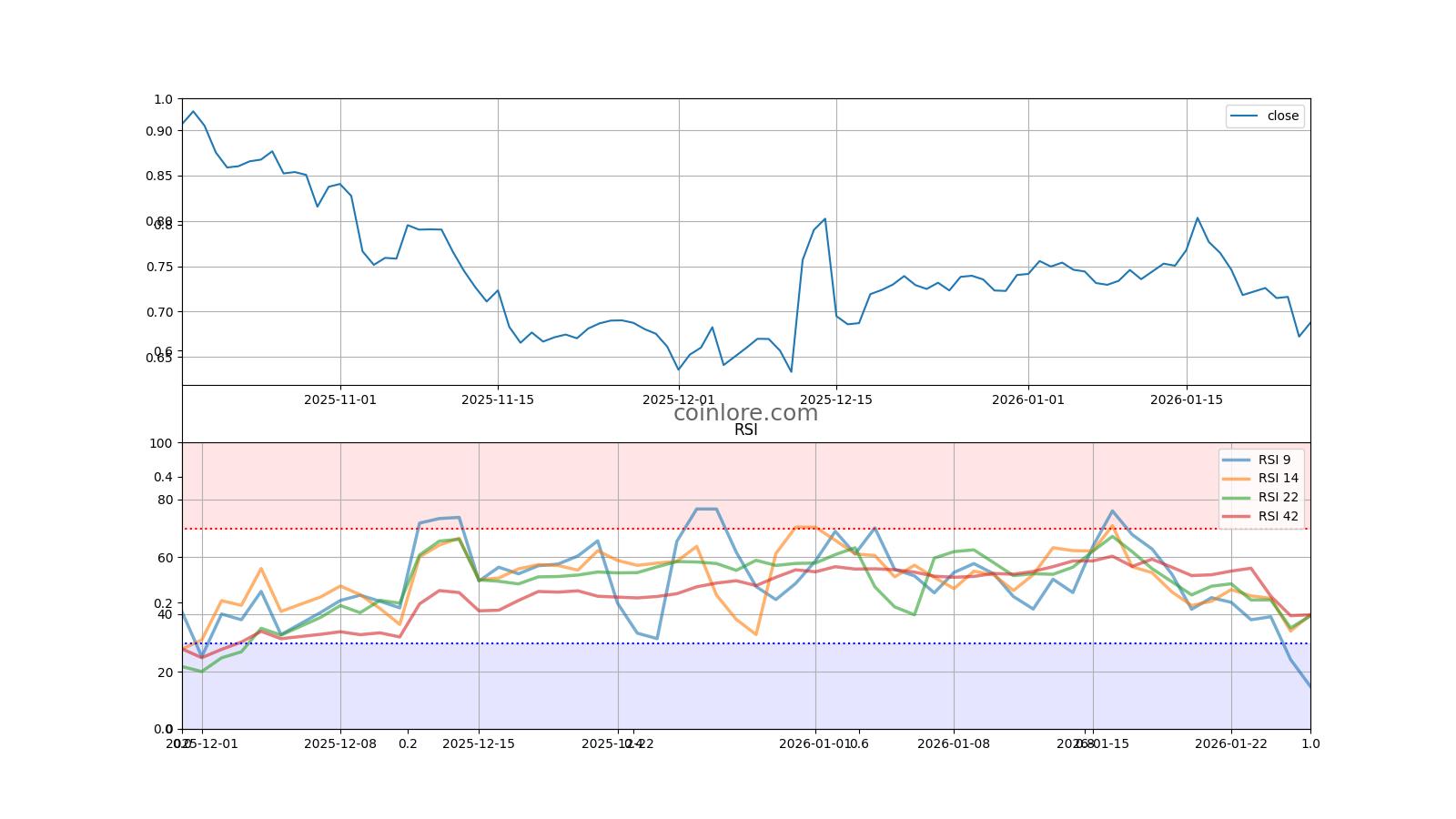 Juventus Fan Token RSI indicator