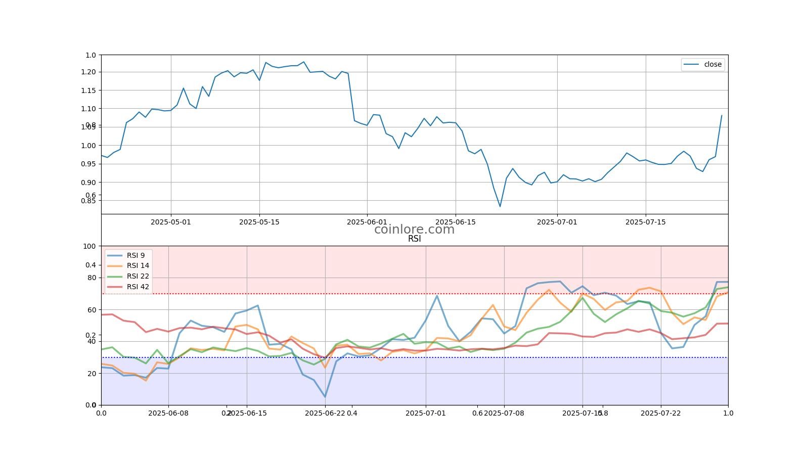 Juventus Fan Token RSI indicator