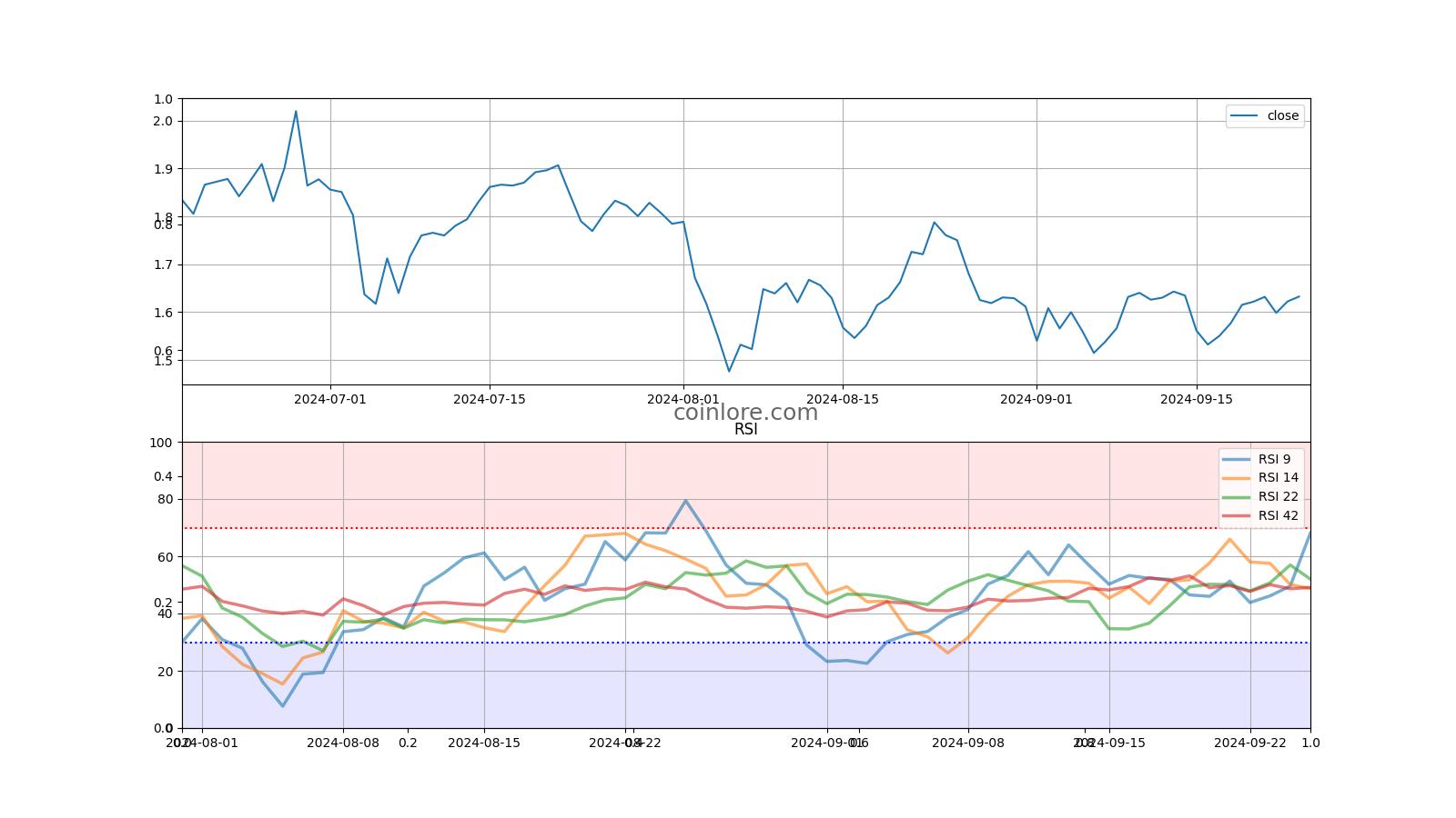 Juventus Fan Token RSI indicator