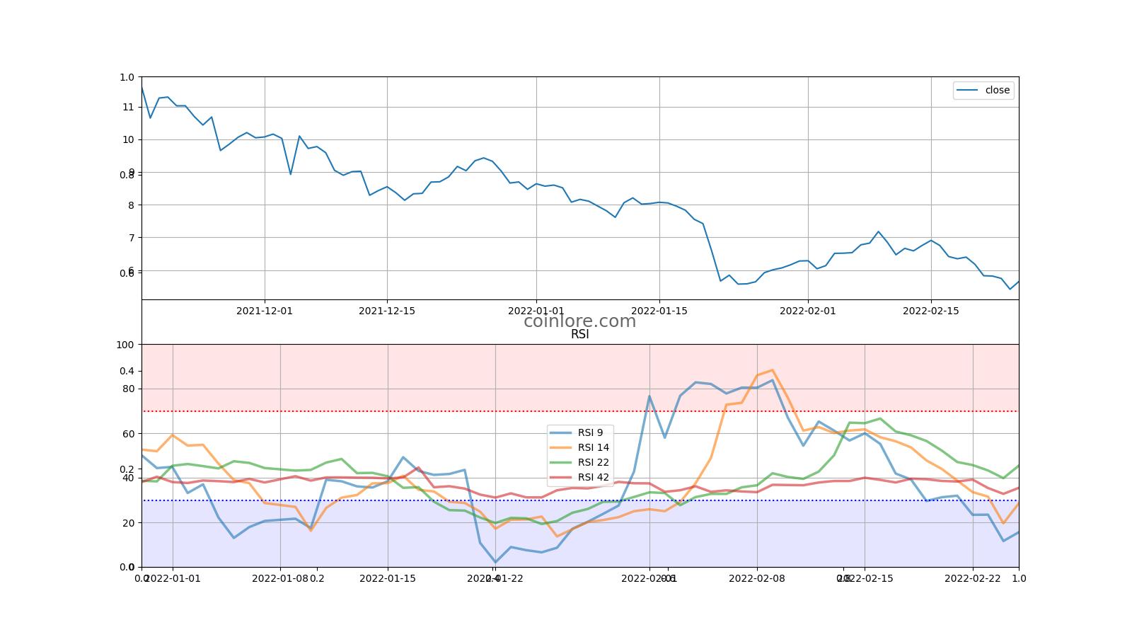 Juventus Fan Token RSI indicator