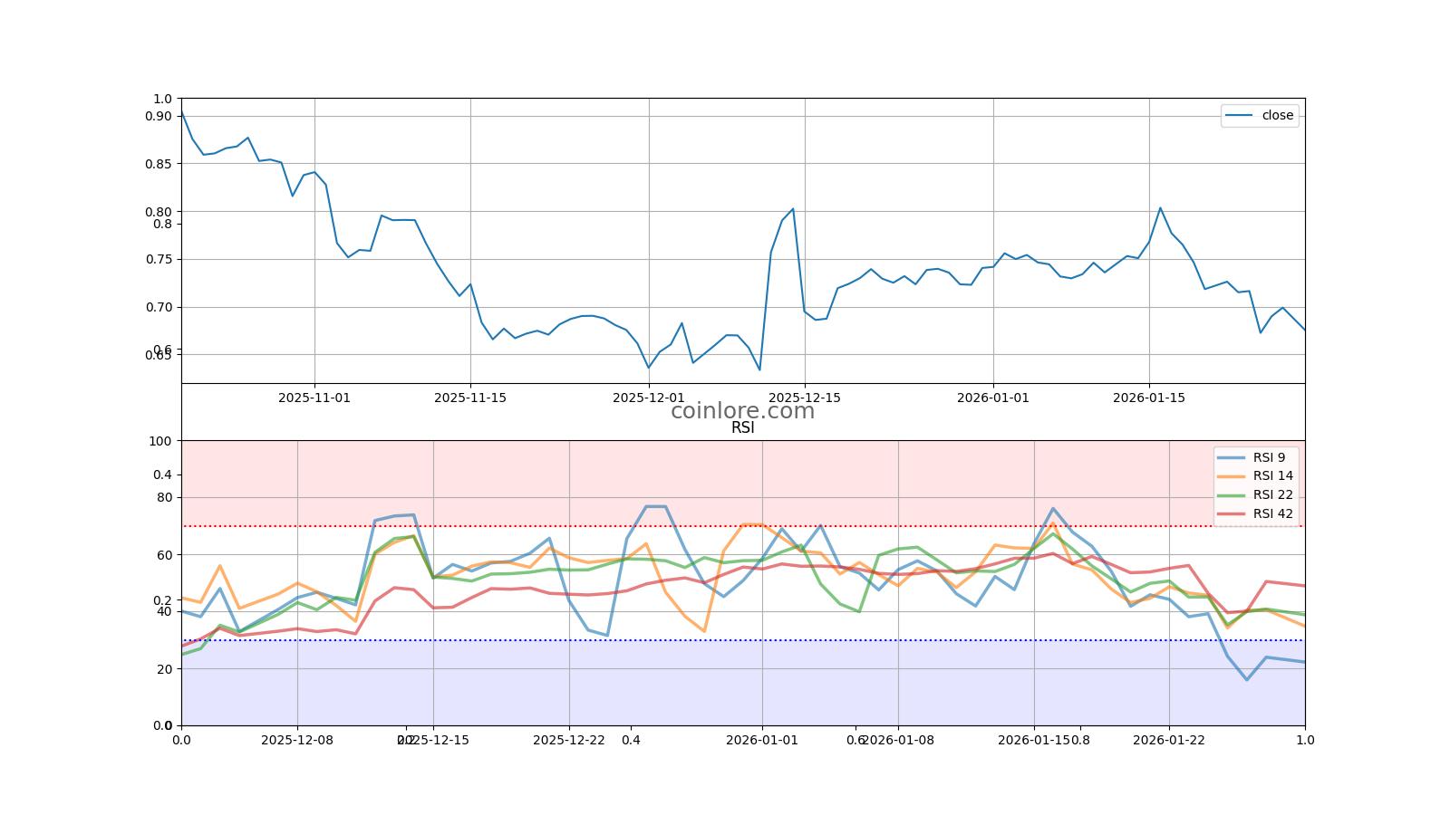 Juventus Fan Token RSI indicator