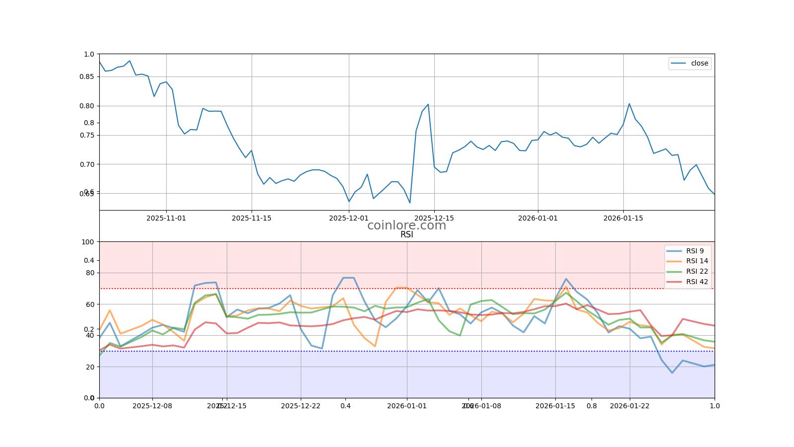 Juventus Fan Token RSI indicator