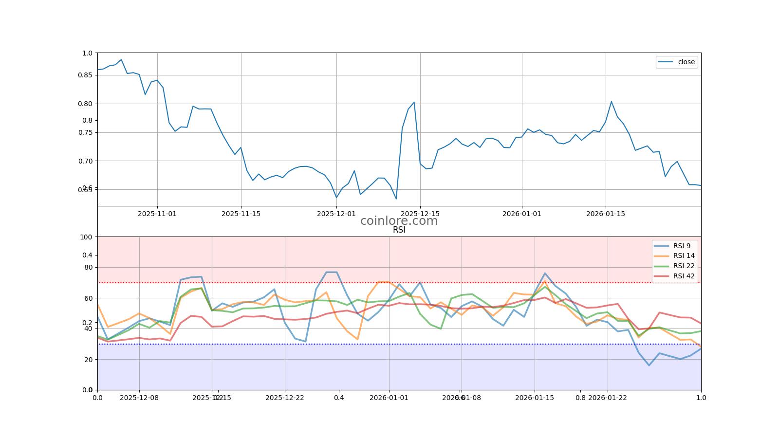 Juventus Fan Token RSI indicator