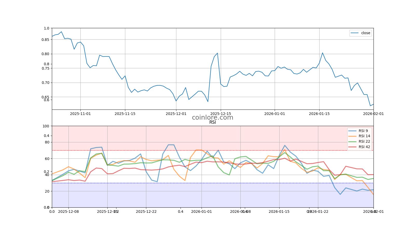 Juventus Fan Token RSI indicator