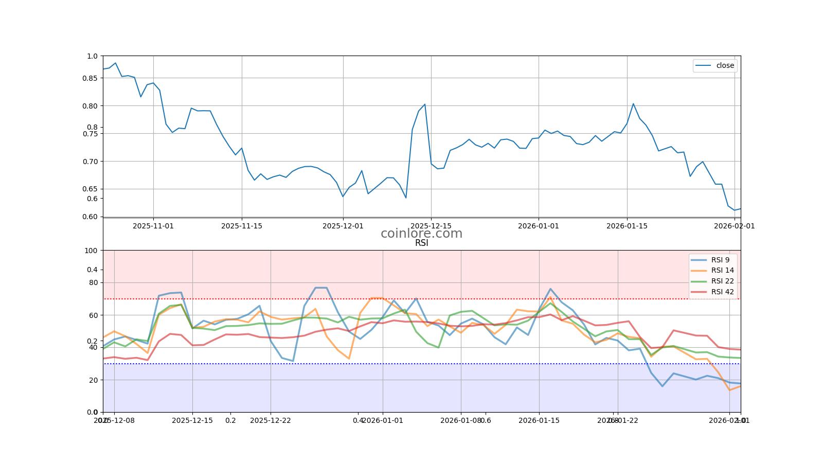 Juventus Fan Token RSI indicator