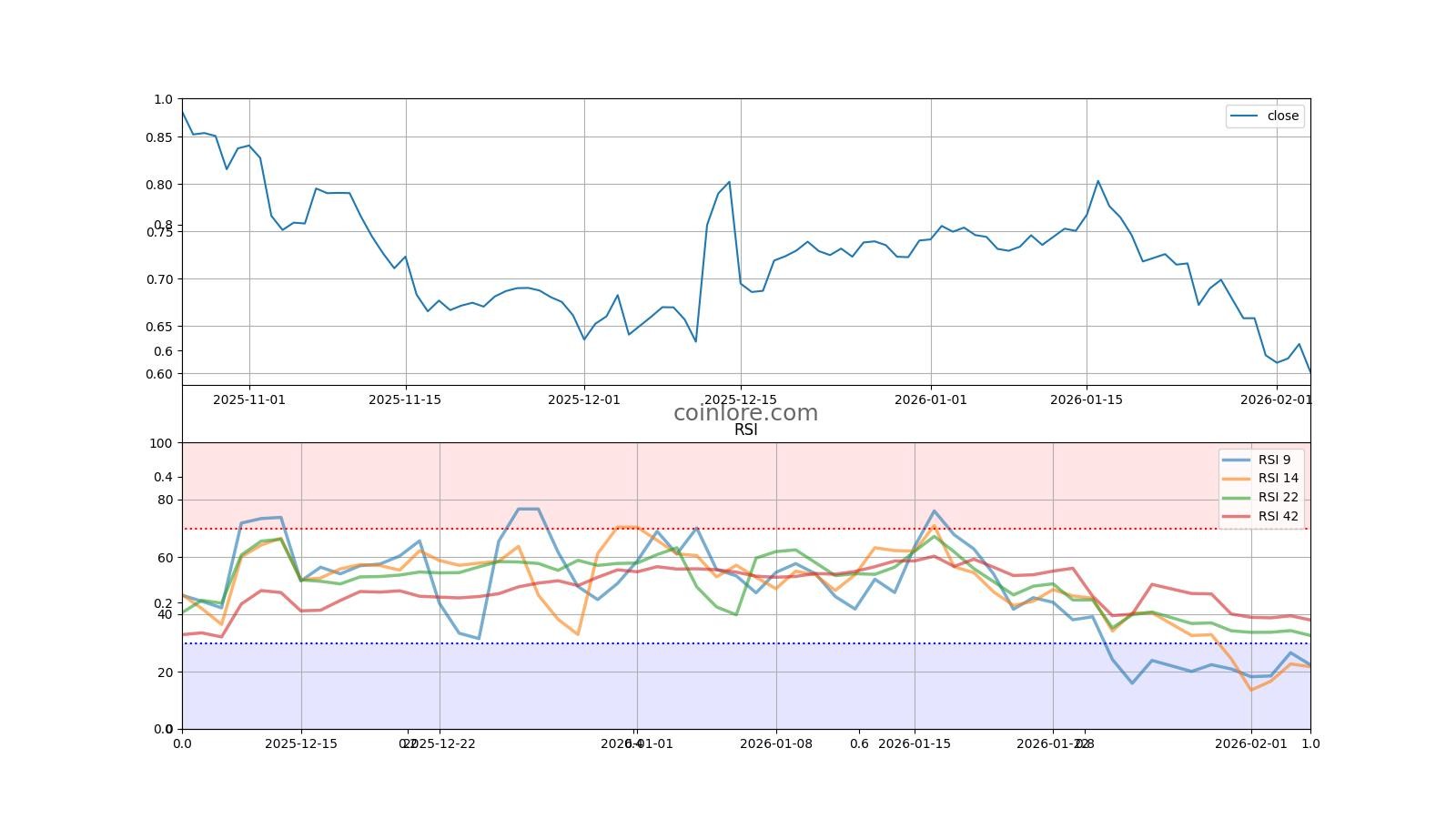 Juventus Fan Token RSI indicator