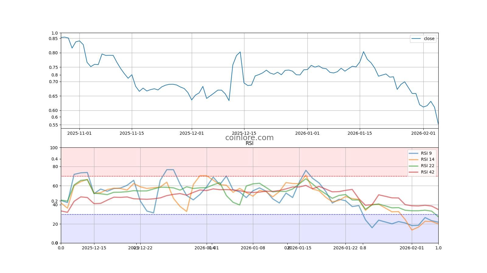 Juventus Fan Token RSI indicator