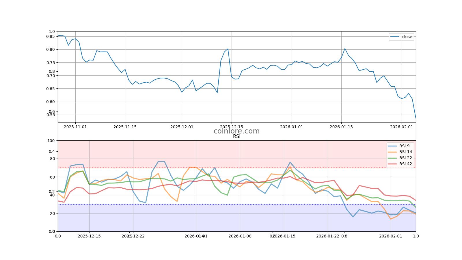 Juventus Fan Token RSI indicator