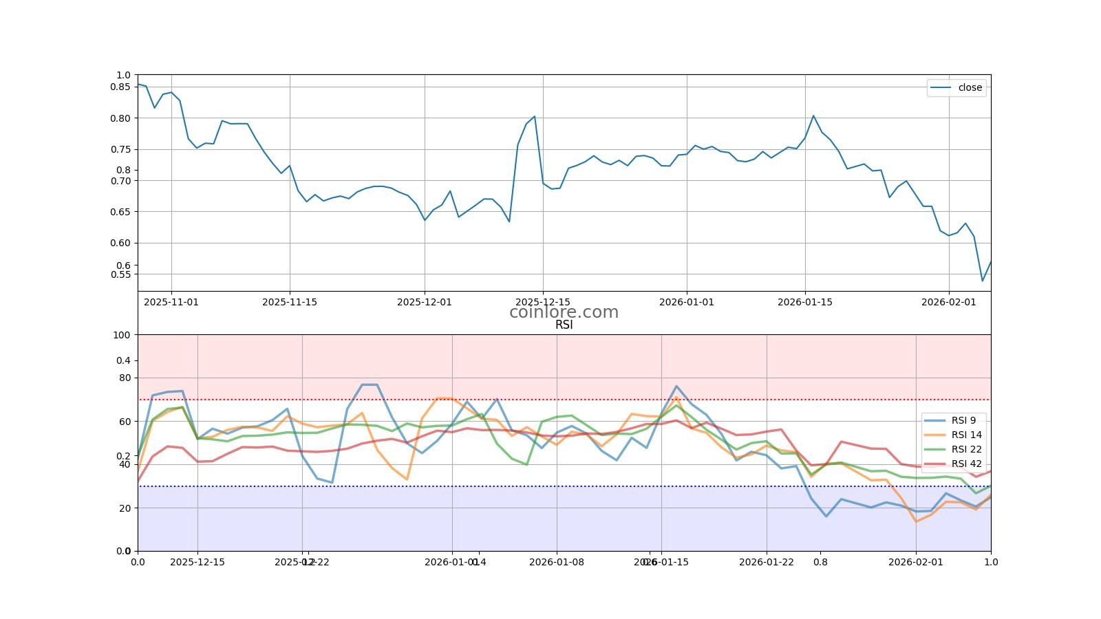 Juventus Fan Token RSI indicator