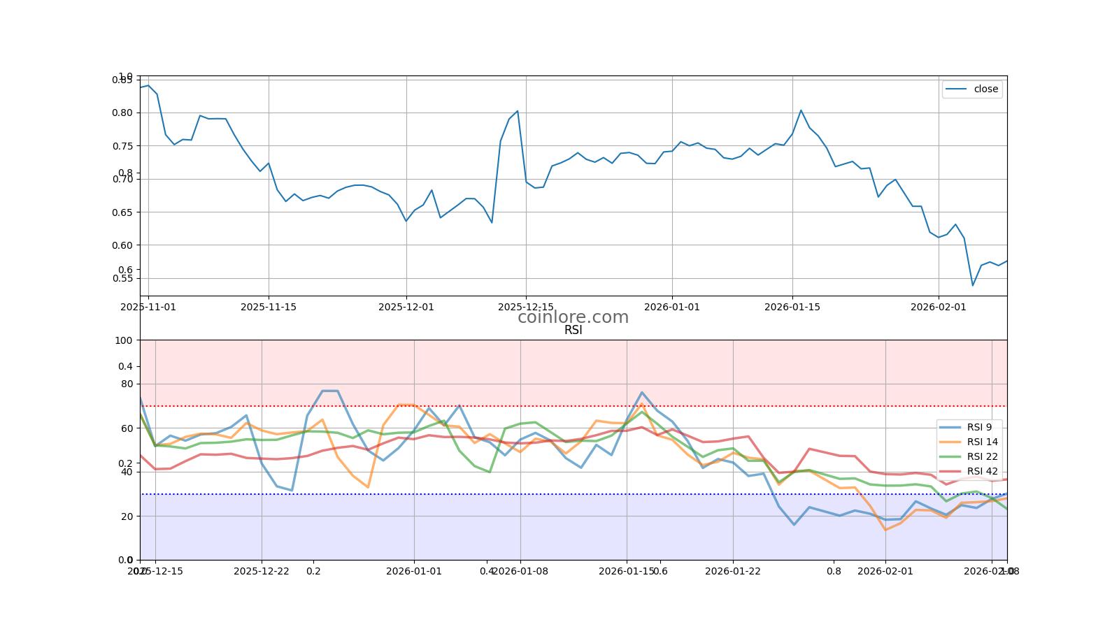 Juventus Fan Token RSI indicator