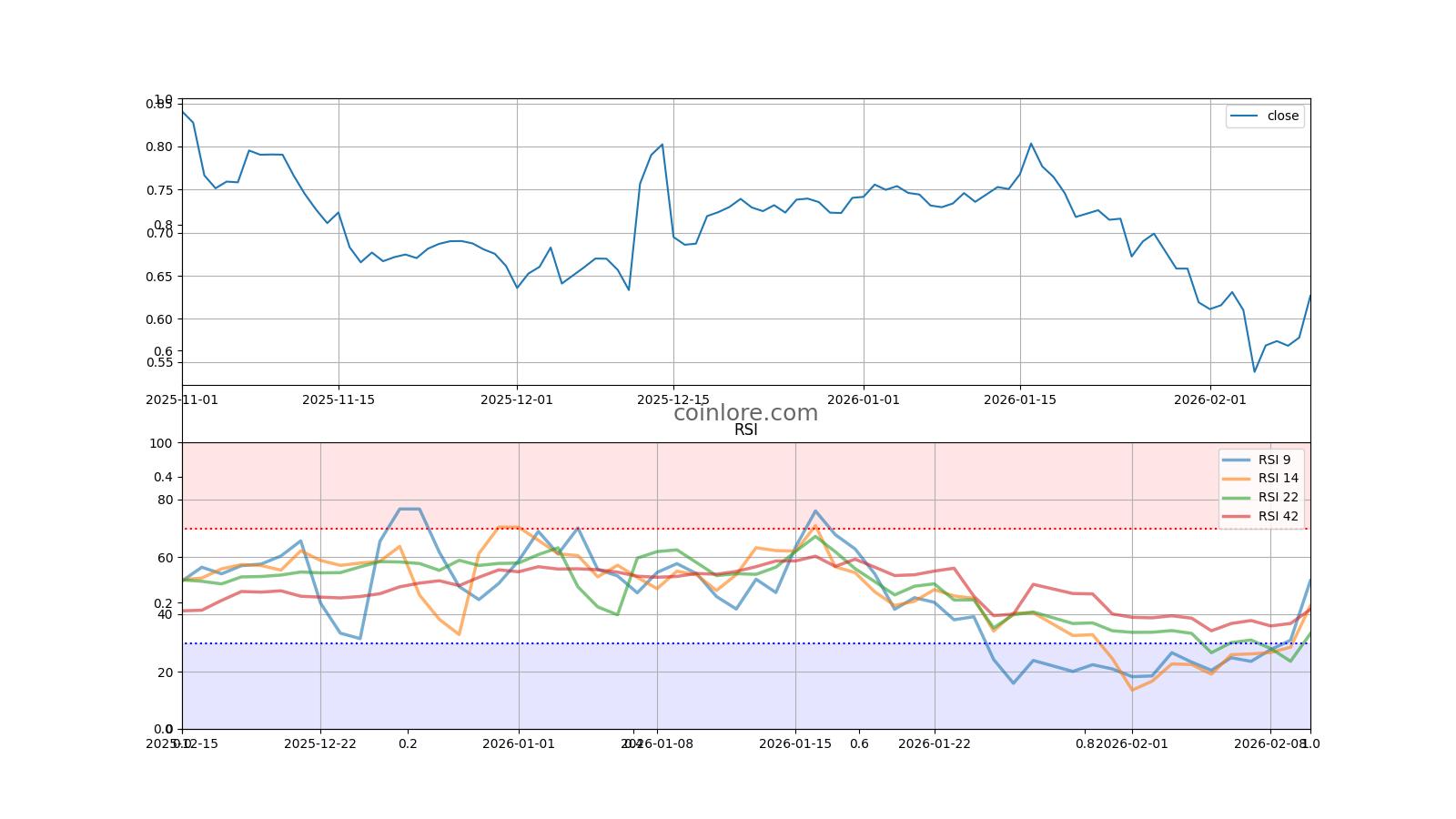 Juventus Fan Token RSI indicator